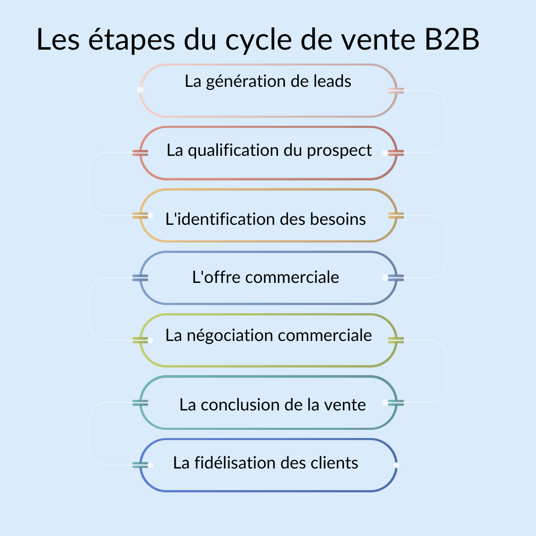 Cycle de Vente B2B : 7 Étapes pour Transformer les Obstacles en ...